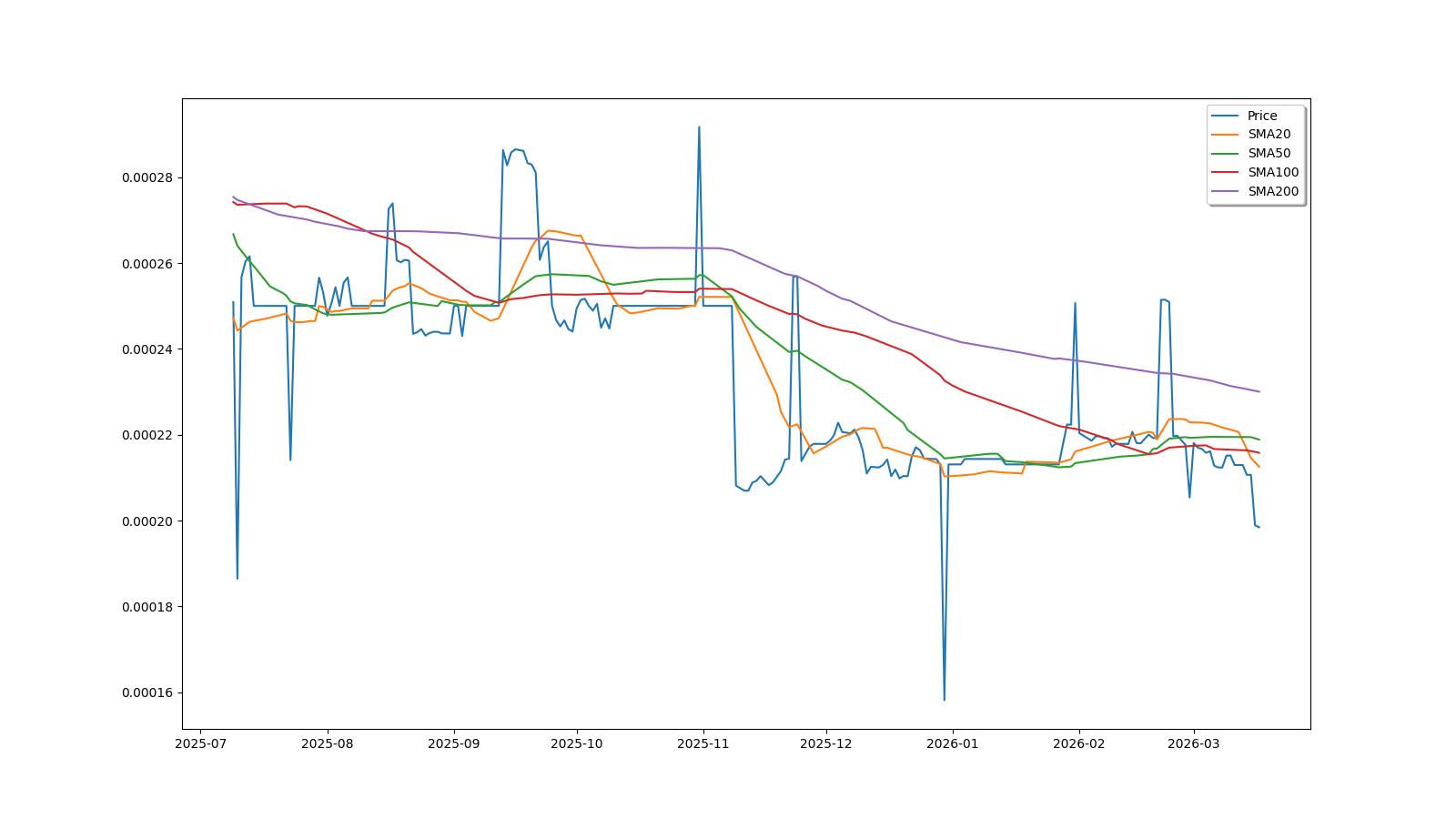 HOQU Simple Moving Averages
