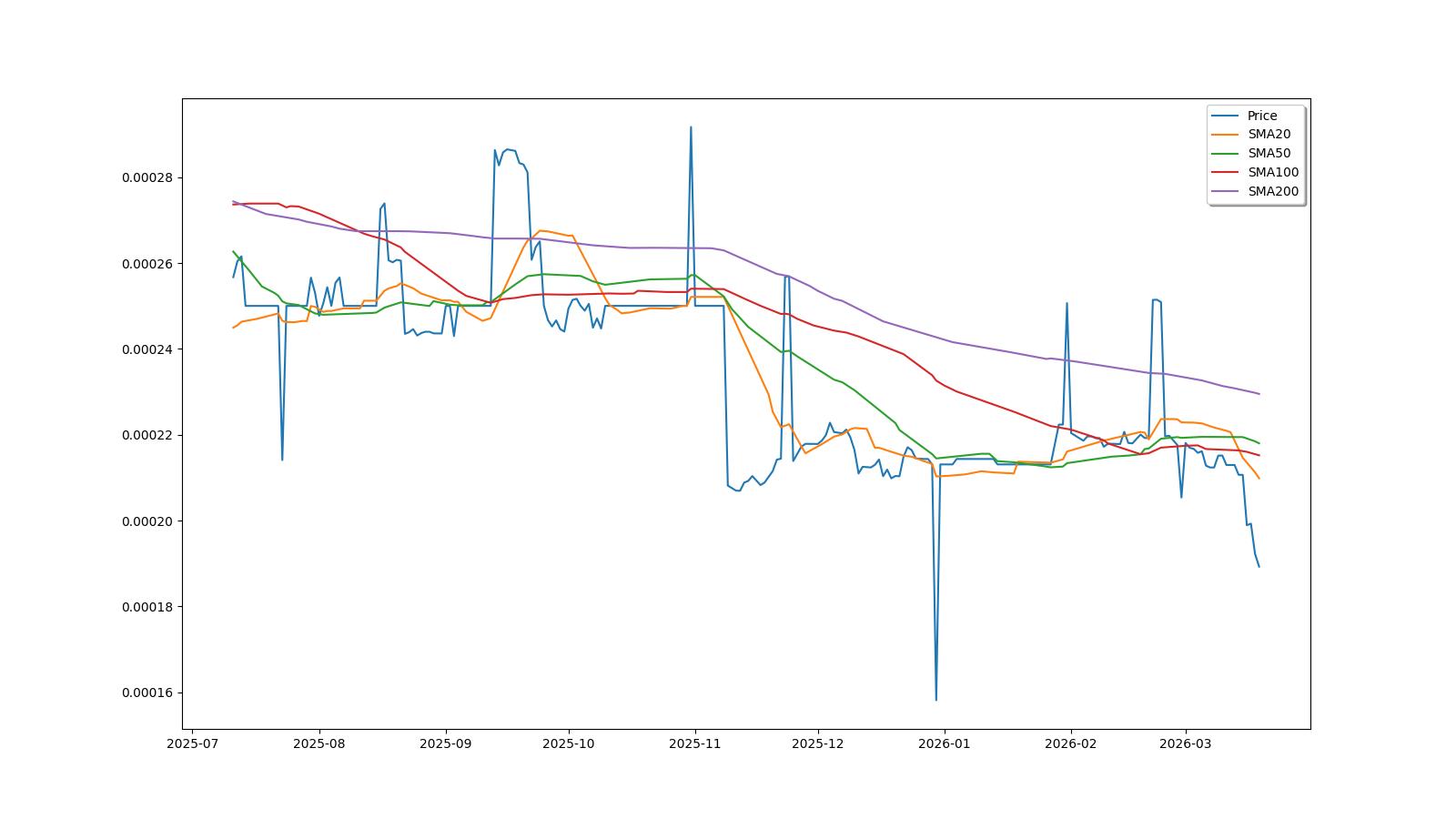 HOQU Simple Moving Averages