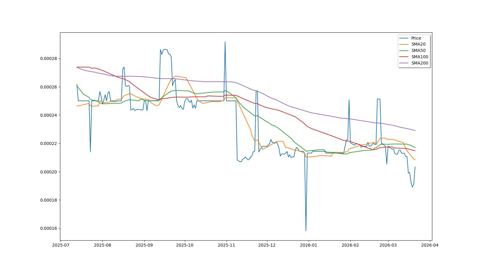 HOQU Simple Moving Averages