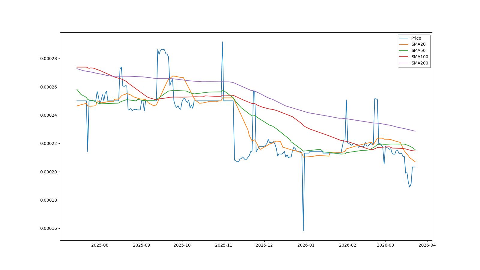 HOQU Simple Moving Averages