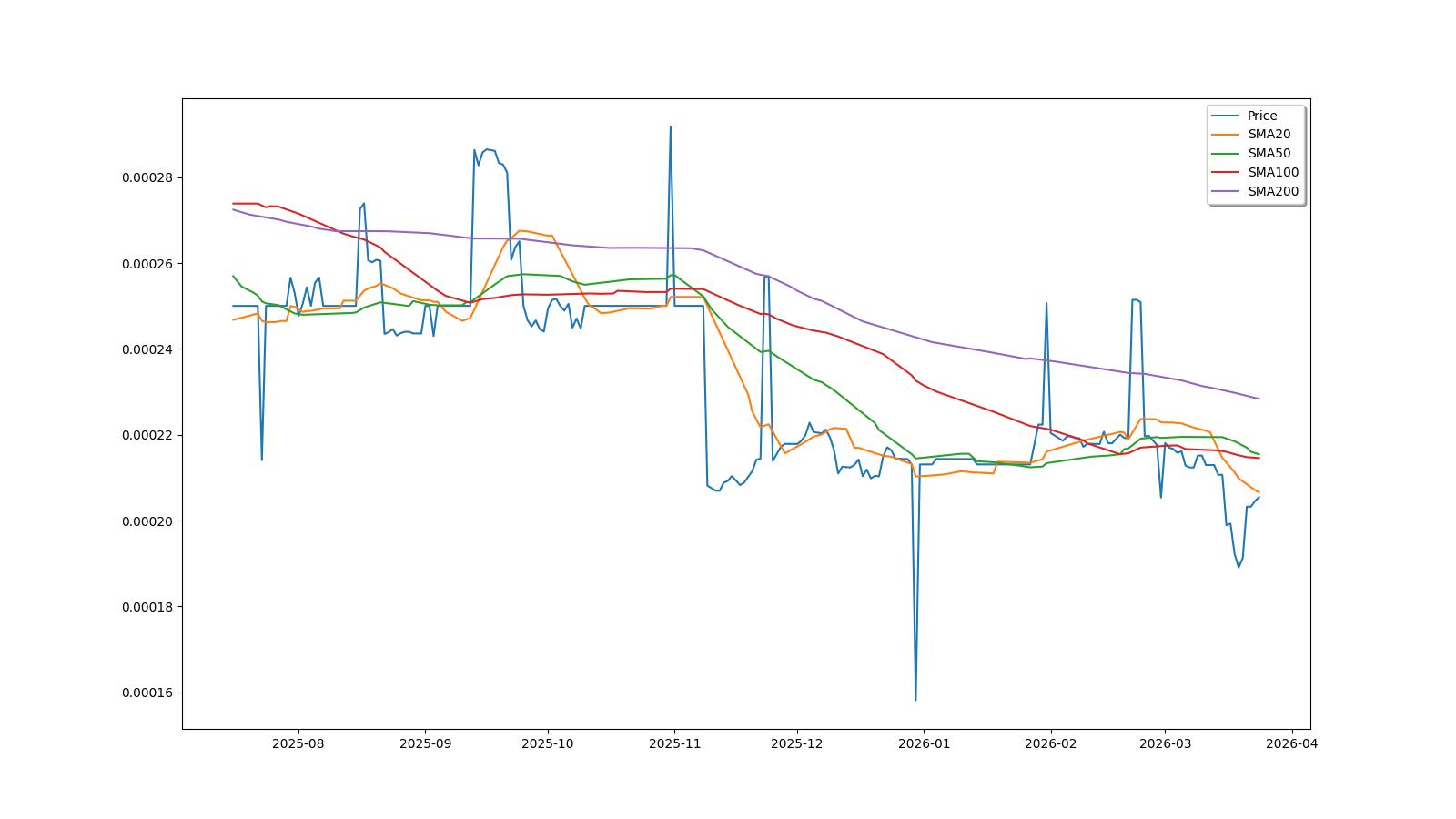 HOQU Simple Moving Averages