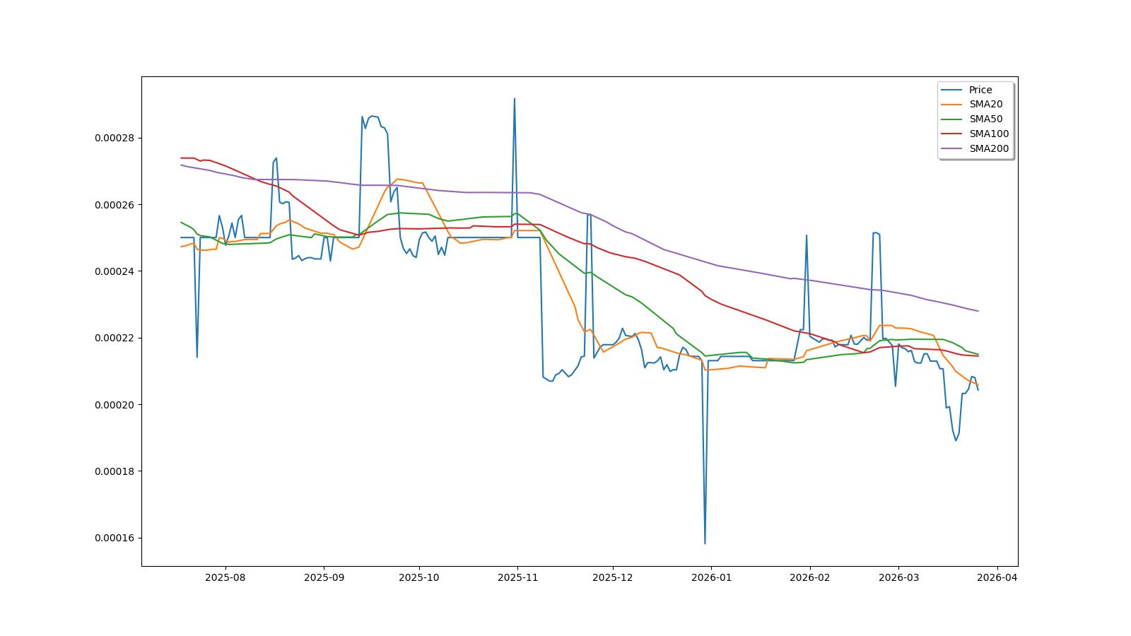 HOQU Simple Moving Averages