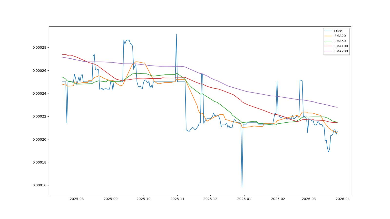 HOQU Simple Moving Averages