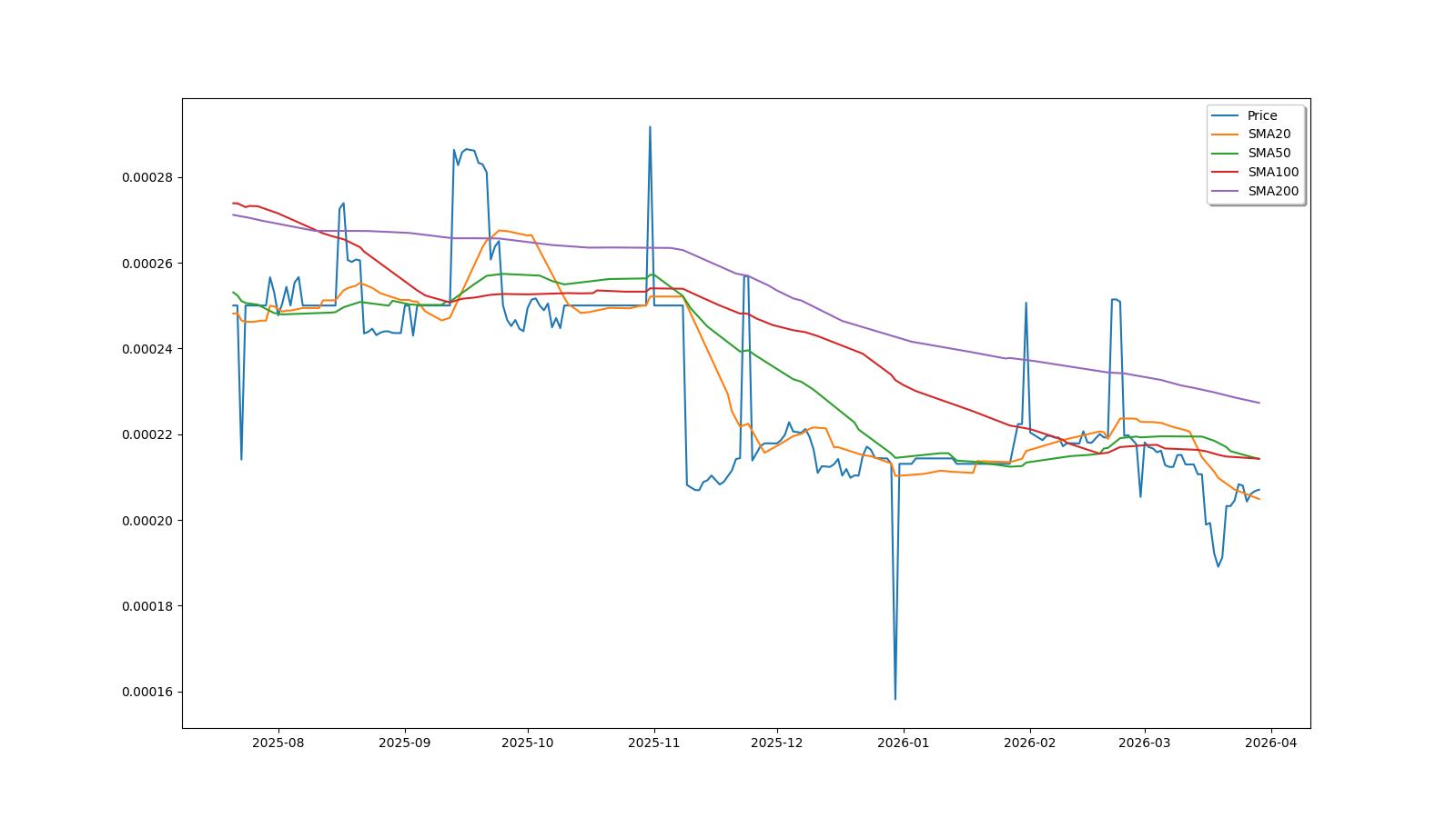 HOQU Simple Moving Averages