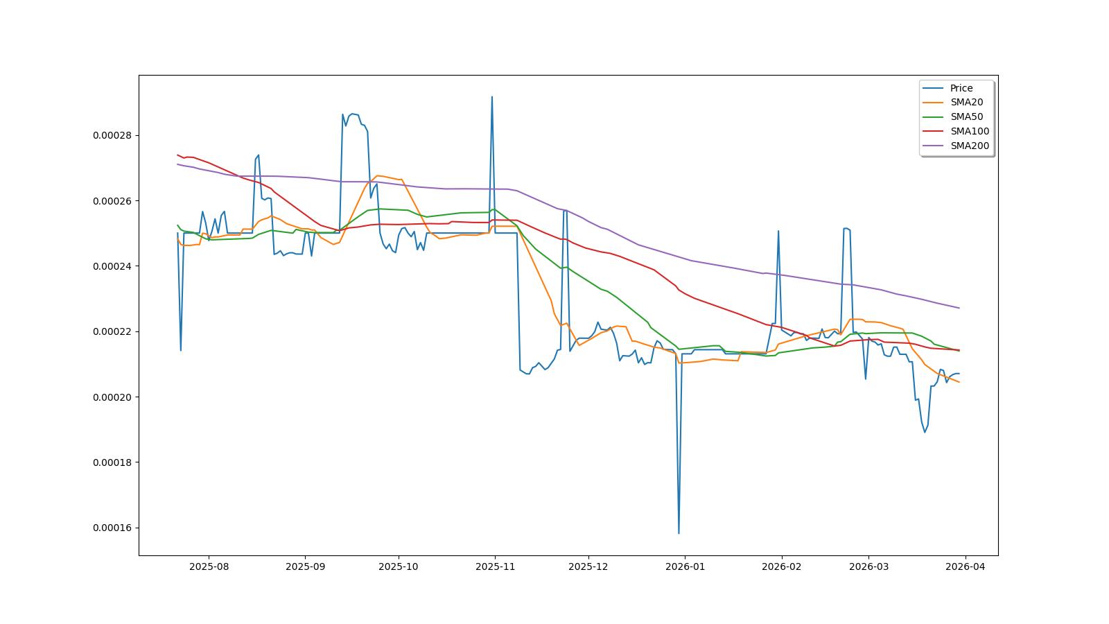 HOQU Simple Moving Averages