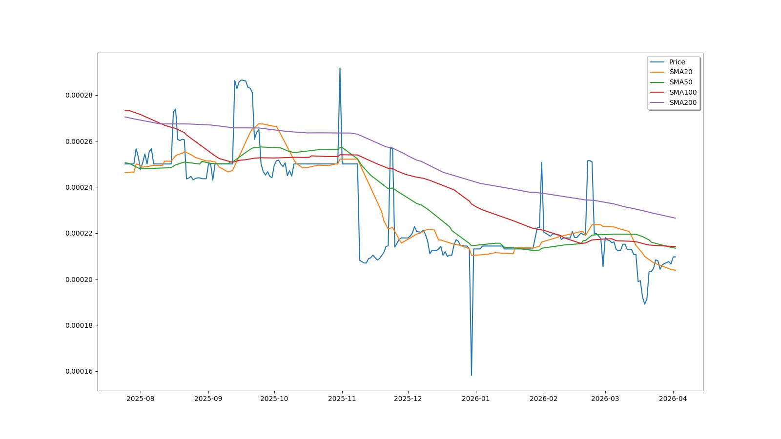 HOQU Simple Moving Averages