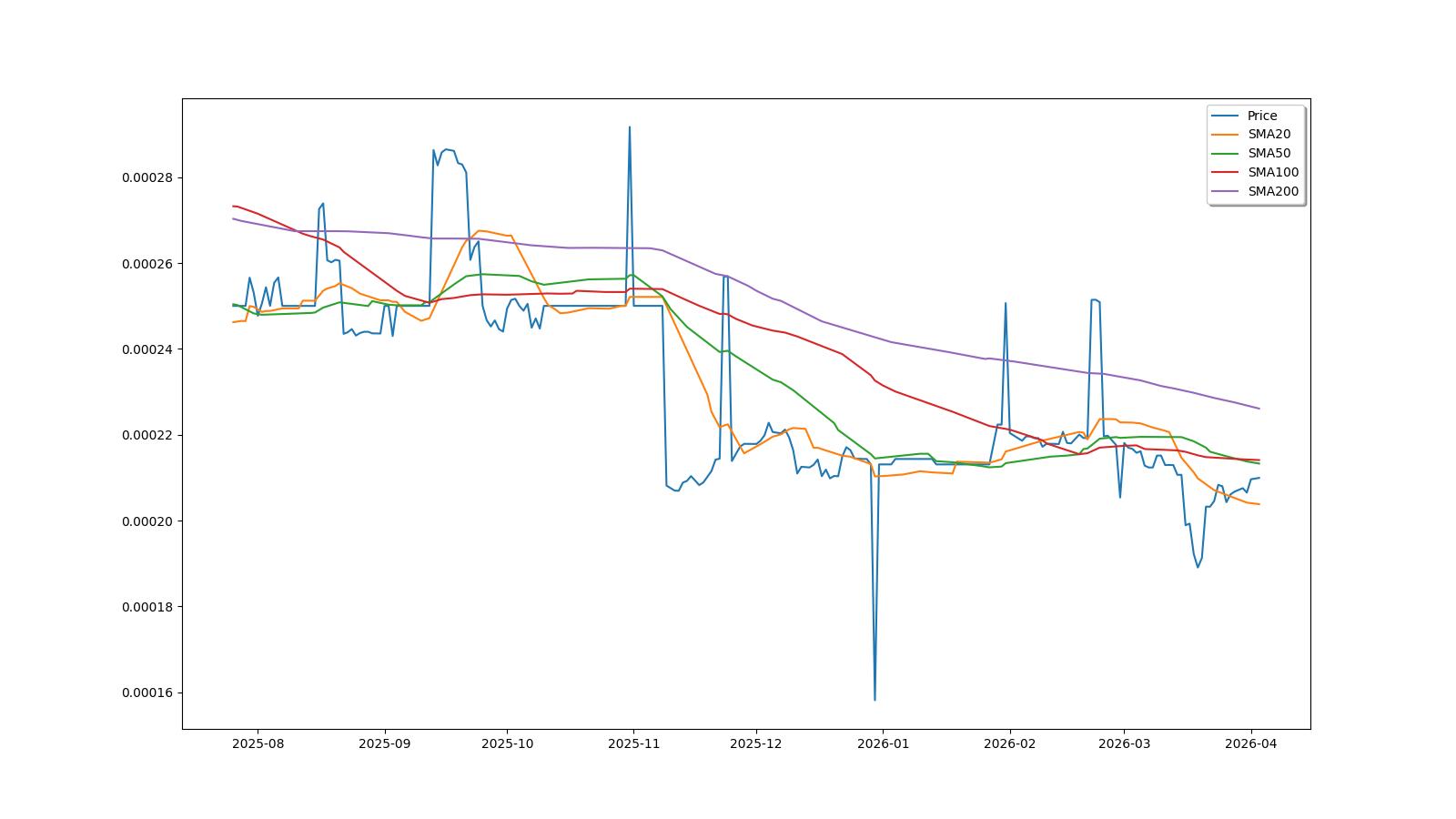 HOQU Simple Moving Averages