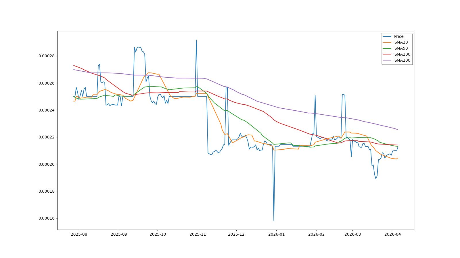 HOQU Simple Moving Averages