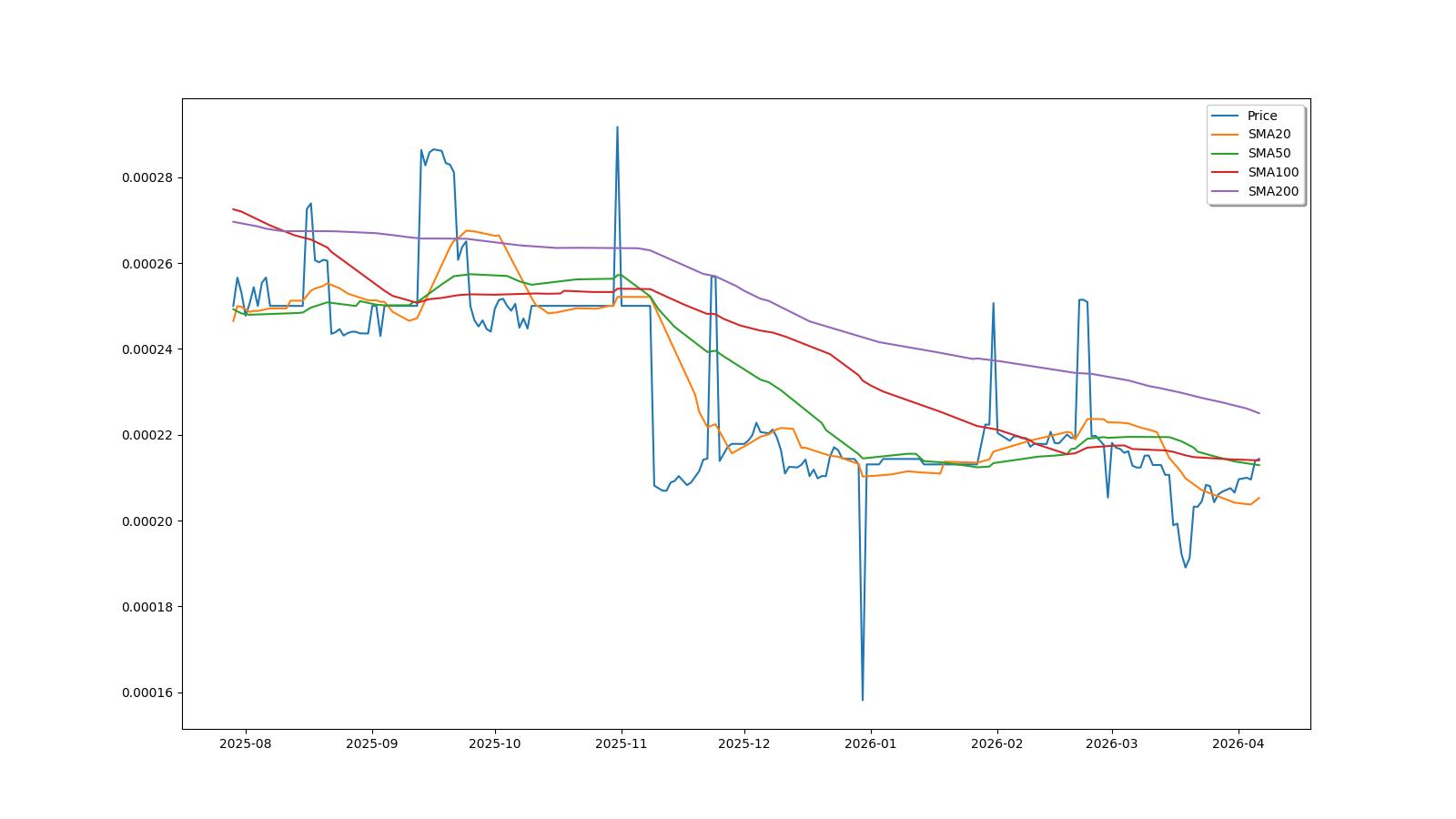 HOQU Simple Moving Averages