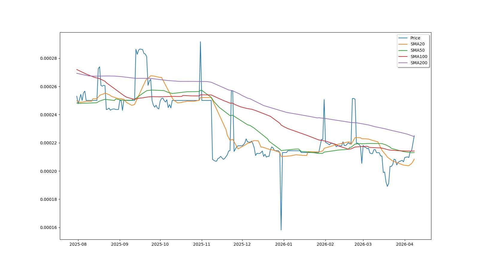 HOQU Simple Moving Averages