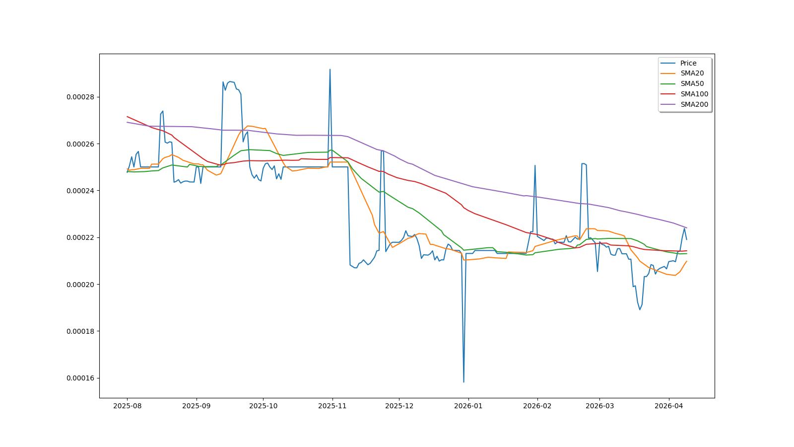 HOQU Simple Moving Averages