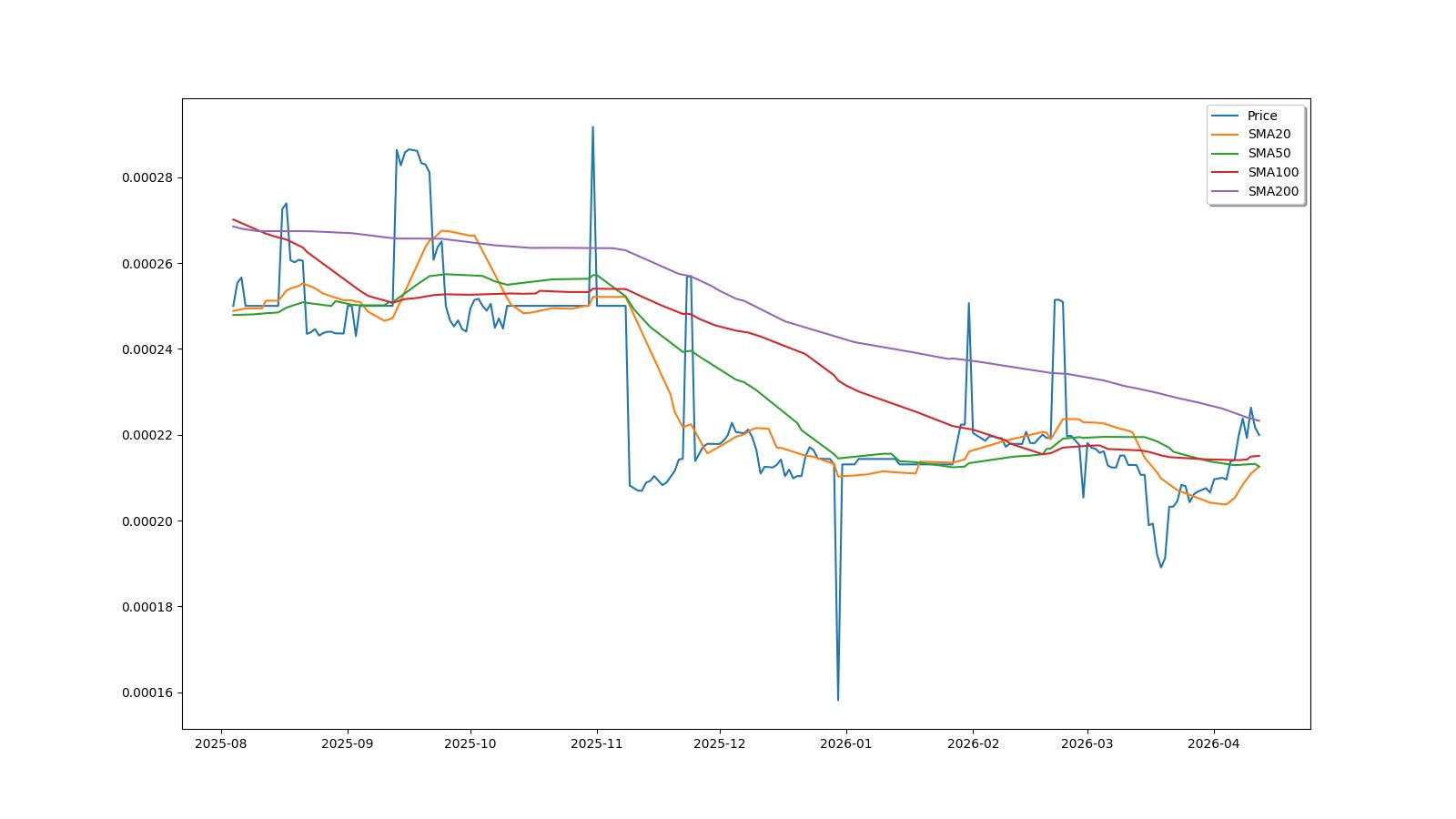 HOQU Simple Moving Averages