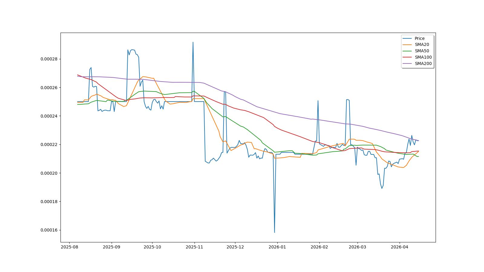HOQU Simple Moving Averages
