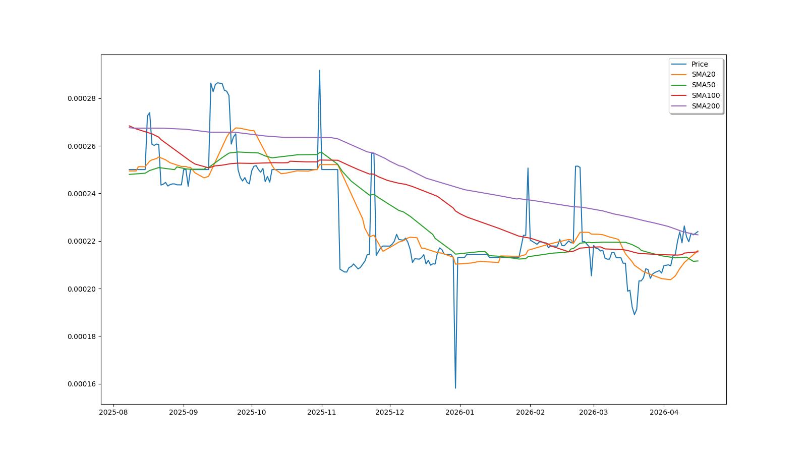 HOQU Simple Moving Averages