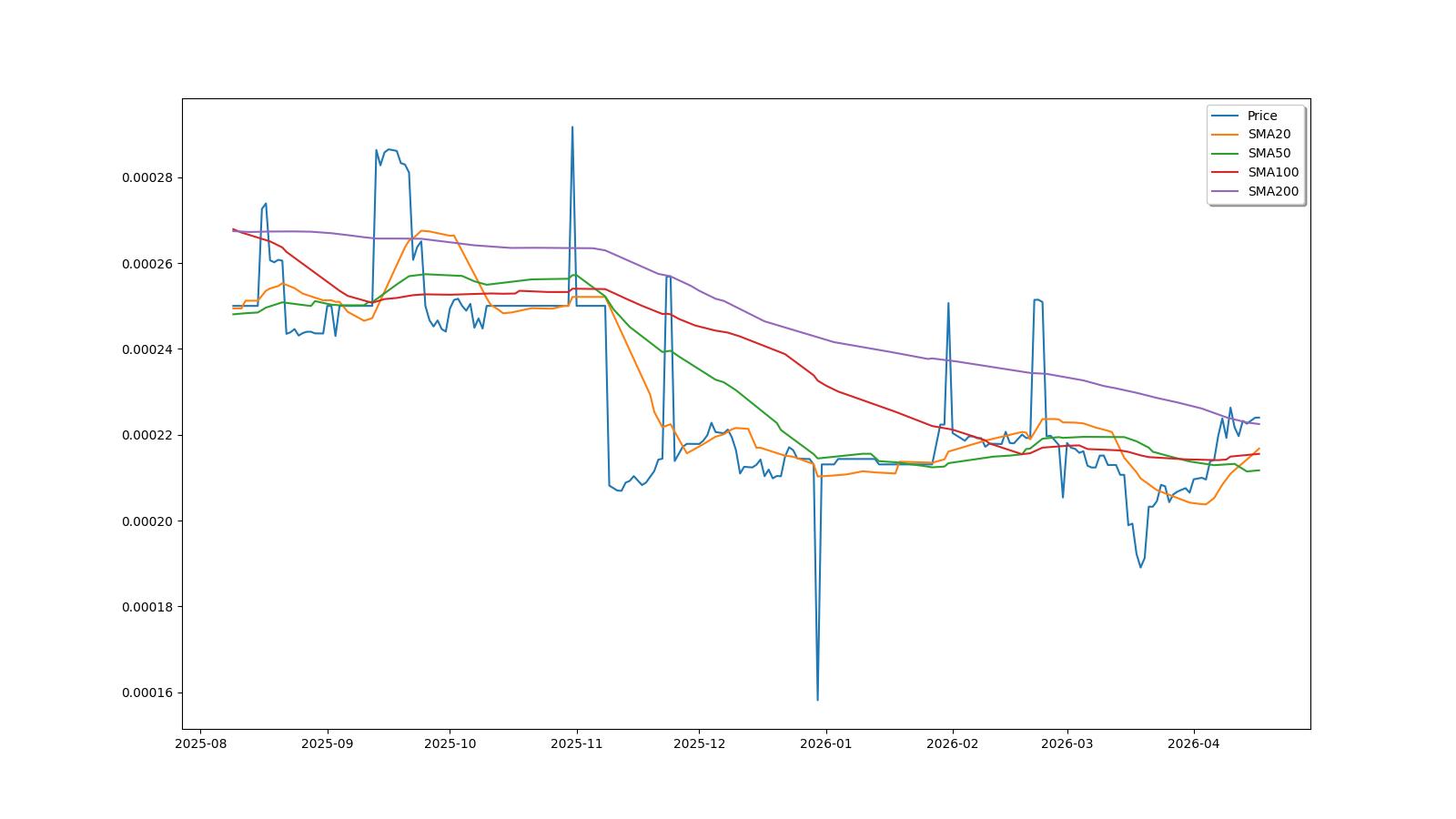 HOQU Simple Moving Averages