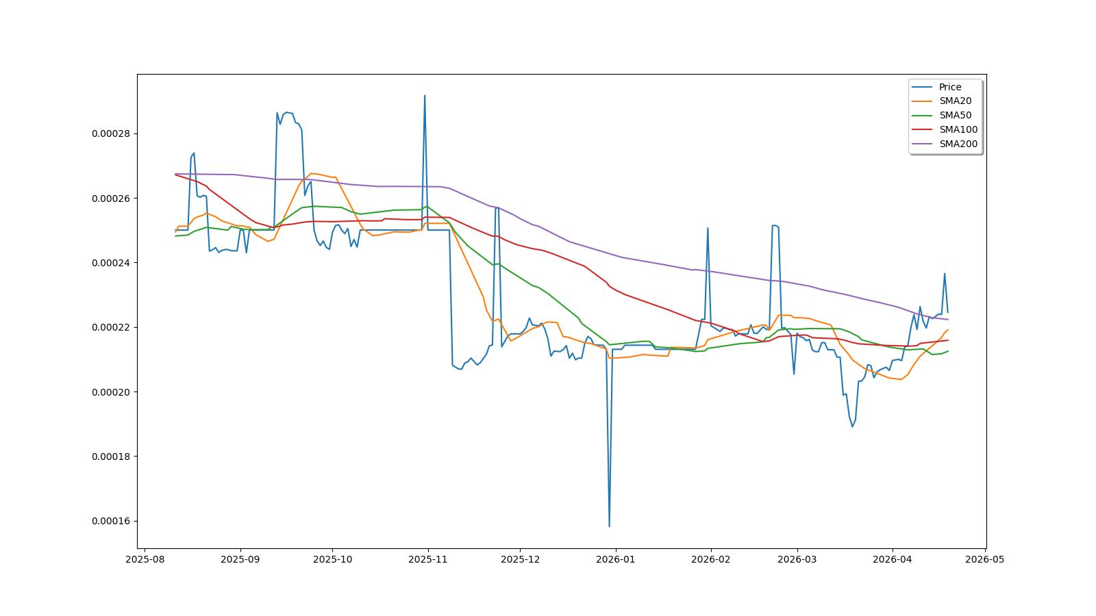 HOQU Simple Moving Averages