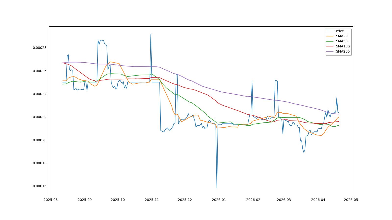 HOQU Simple Moving Averages