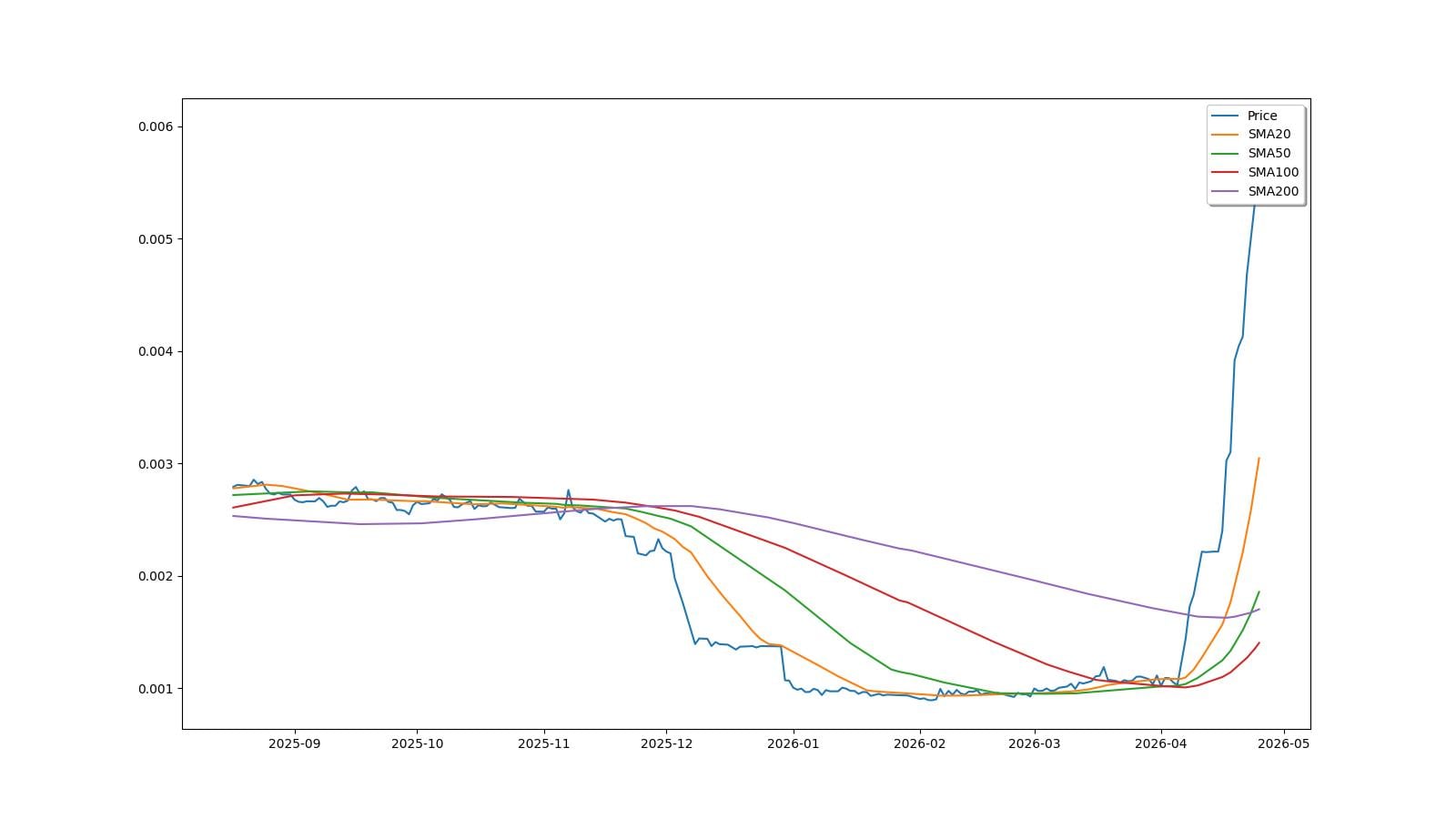 Hord Simple Moving Averages
