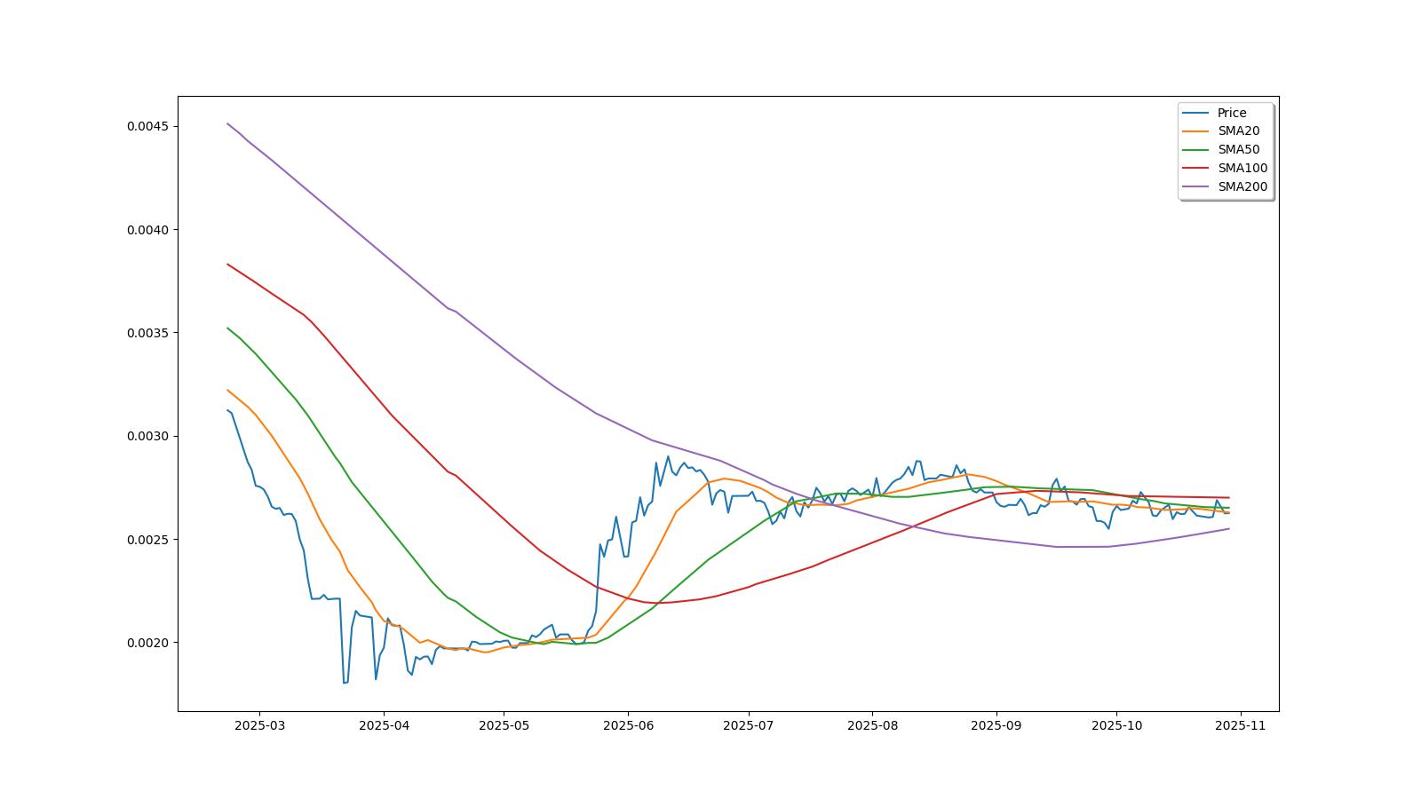 Hord Simple Moving Averages