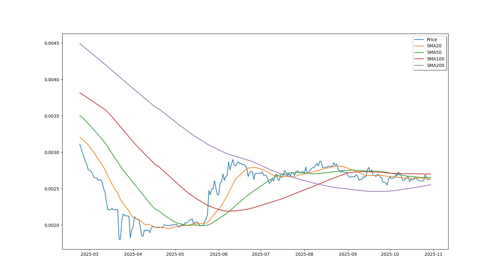 Hord Simple Moving Averages