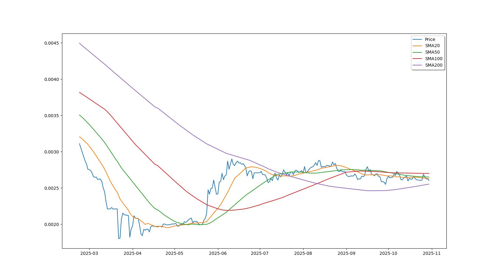 Hord Simple Moving Averages