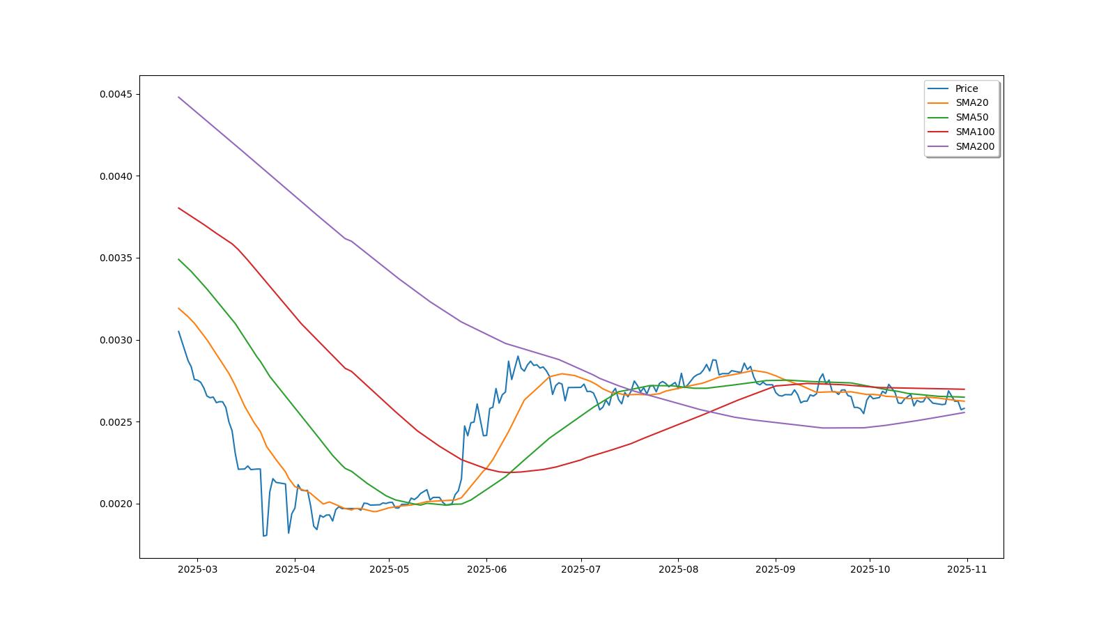 Hord Simple Moving Averages