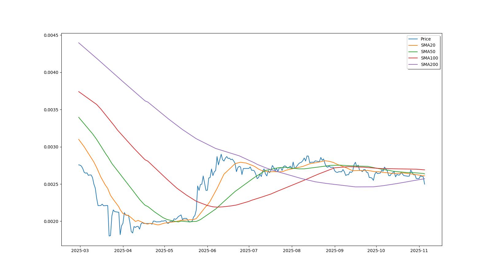 Hord Simple Moving Averages