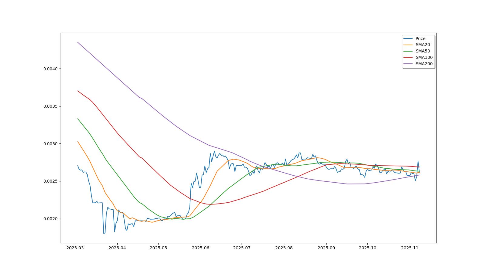 Hord Simple Moving Averages