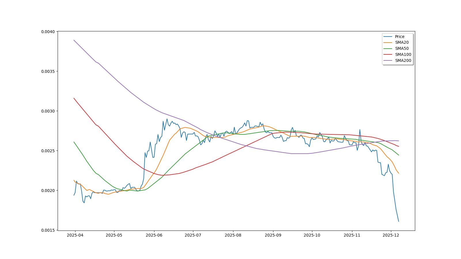 Hord Simple Moving Averages