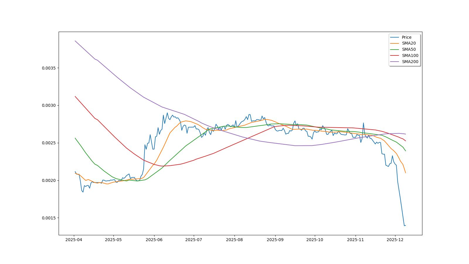 Hord Simple Moving Averages