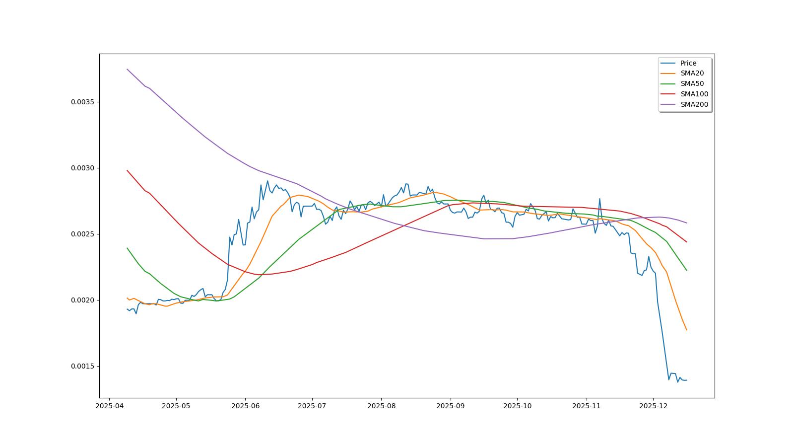 Hord Simple Moving Averages