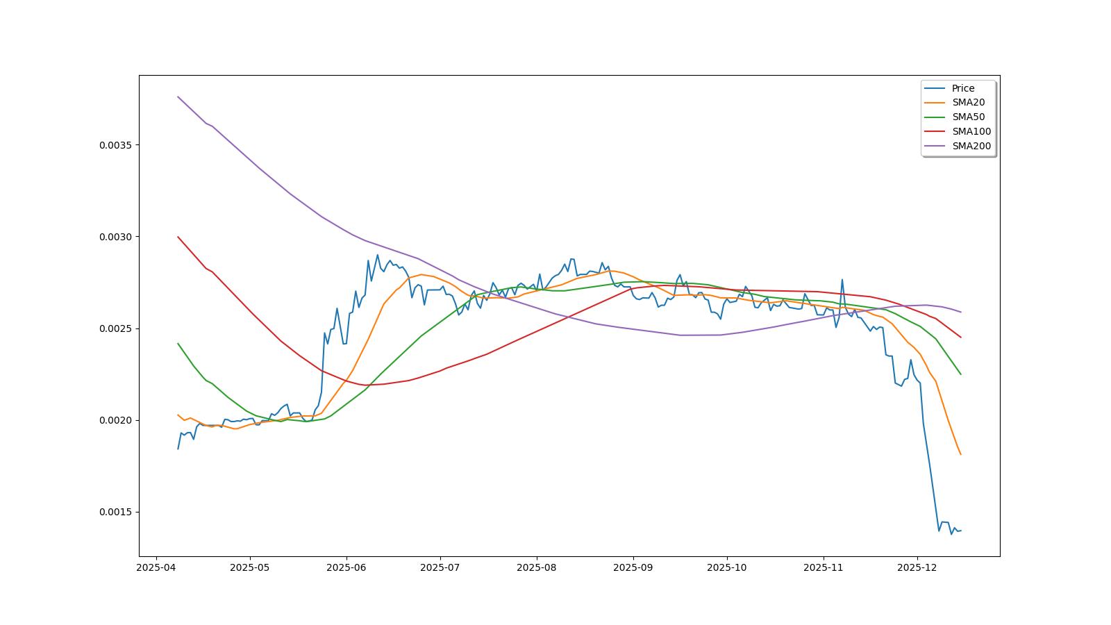 Hord Simple Moving Averages