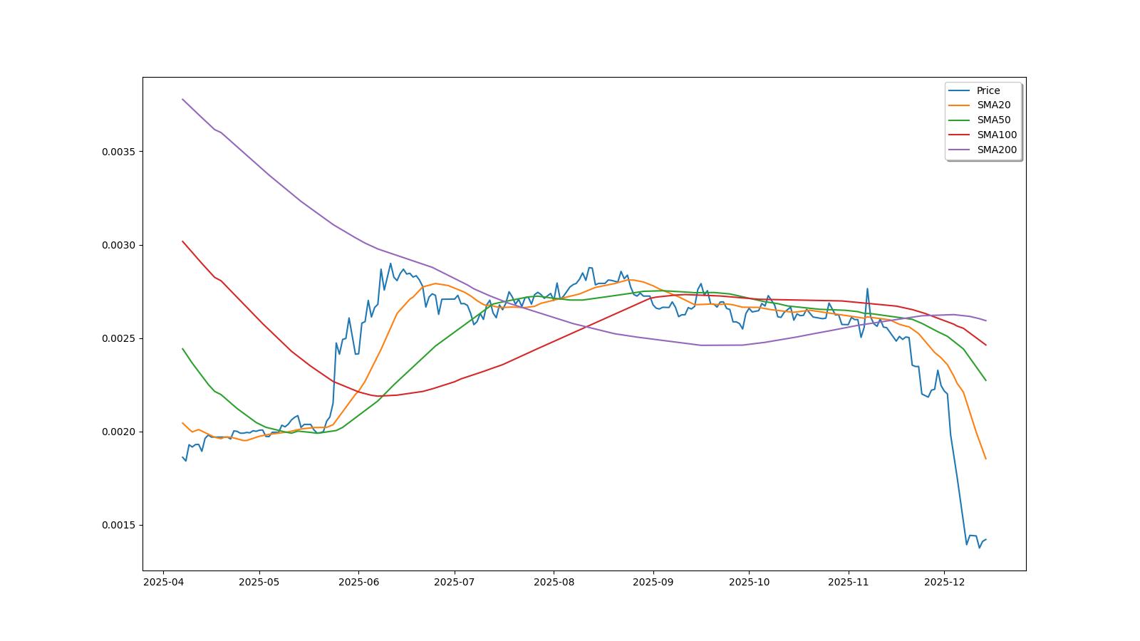 Hord Simple Moving Averages