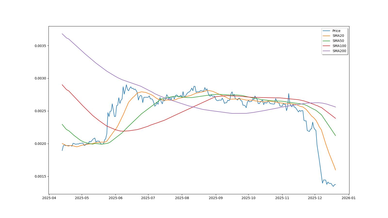 Hord Simple Moving Averages