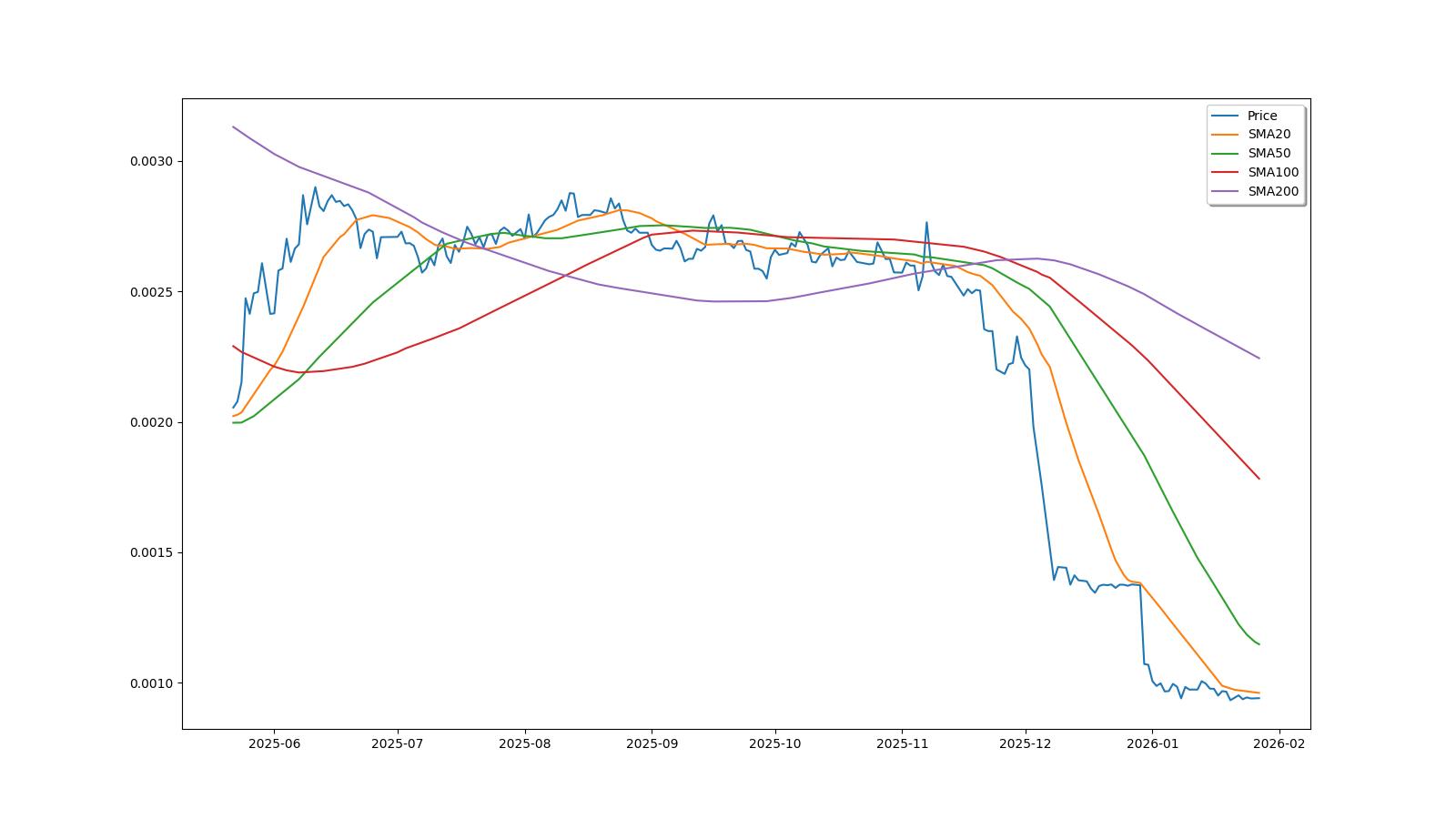 Hord Simple Moving Averages