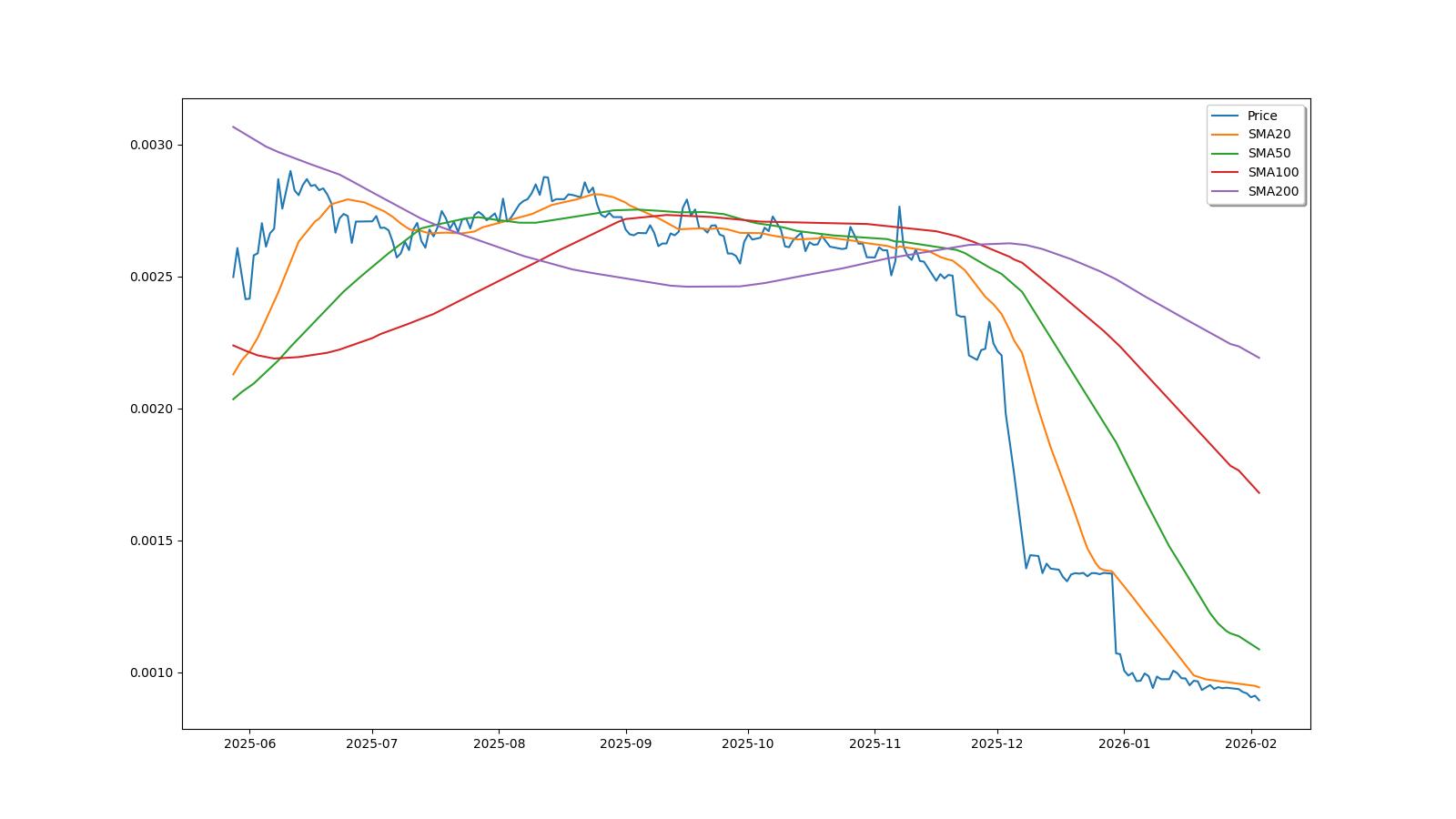 Hord Simple Moving Averages