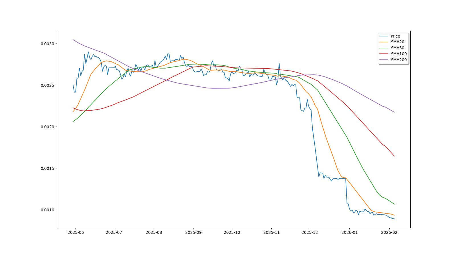 Hord Simple Moving Averages