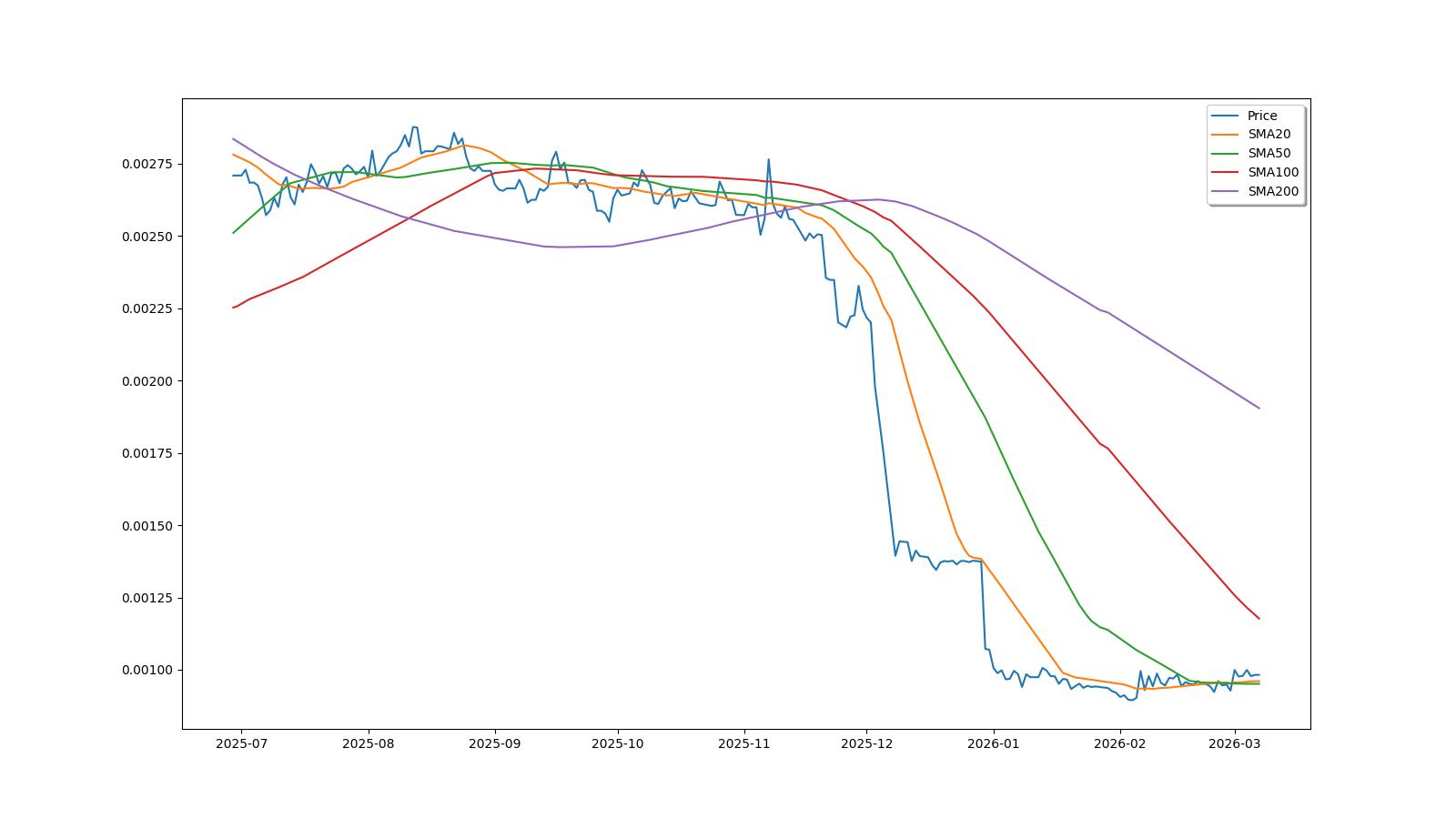 Hord Simple Moving Averages
