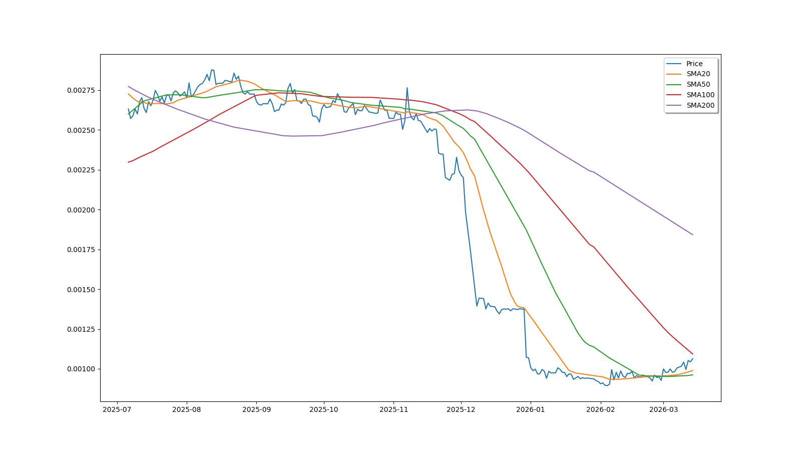 Hord Simple Moving Averages
