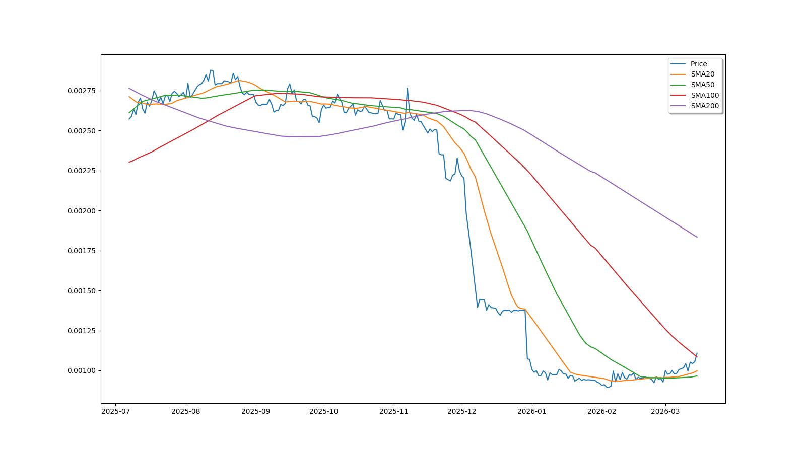 Hord Simple Moving Averages