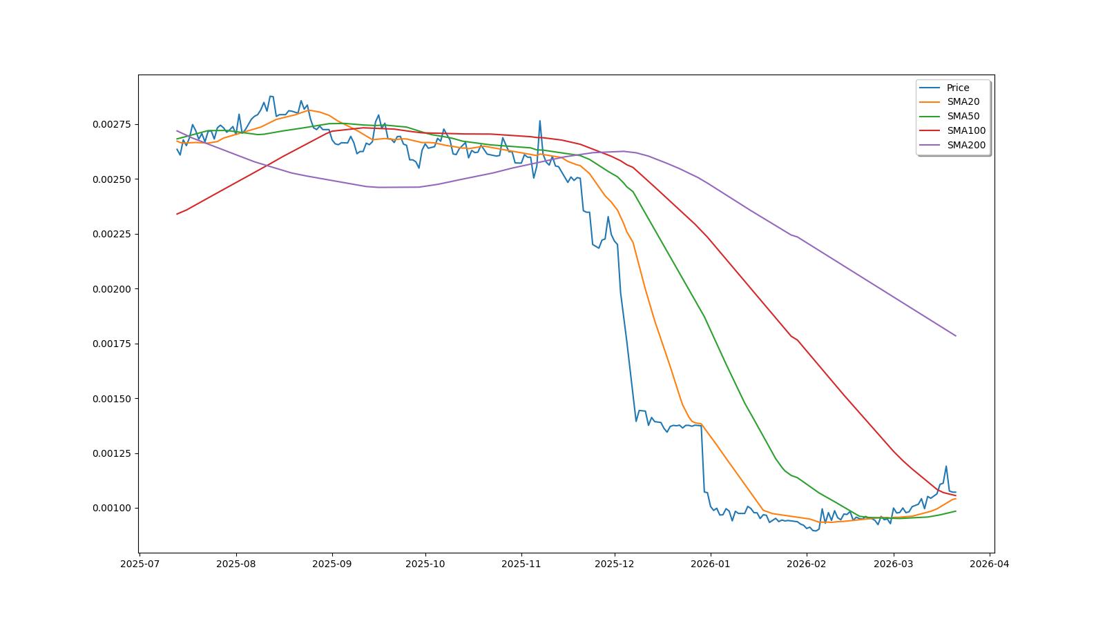 Hord Simple Moving Averages