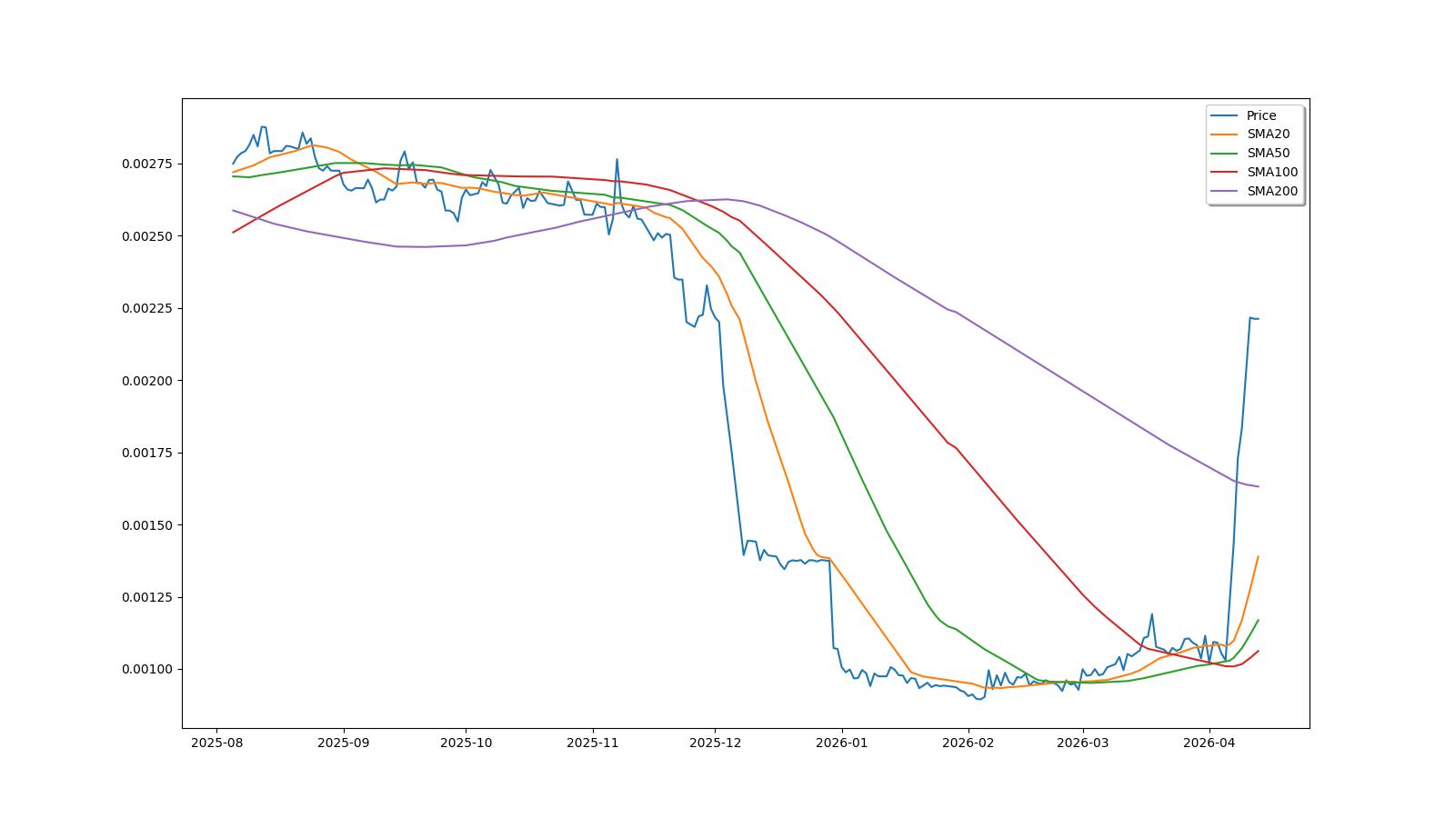 Hord Simple Moving Averages