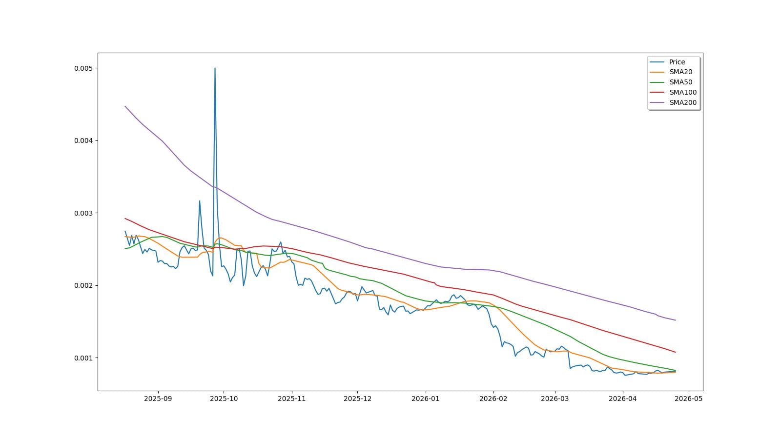 Horizon Protocol Simple Moving Averages