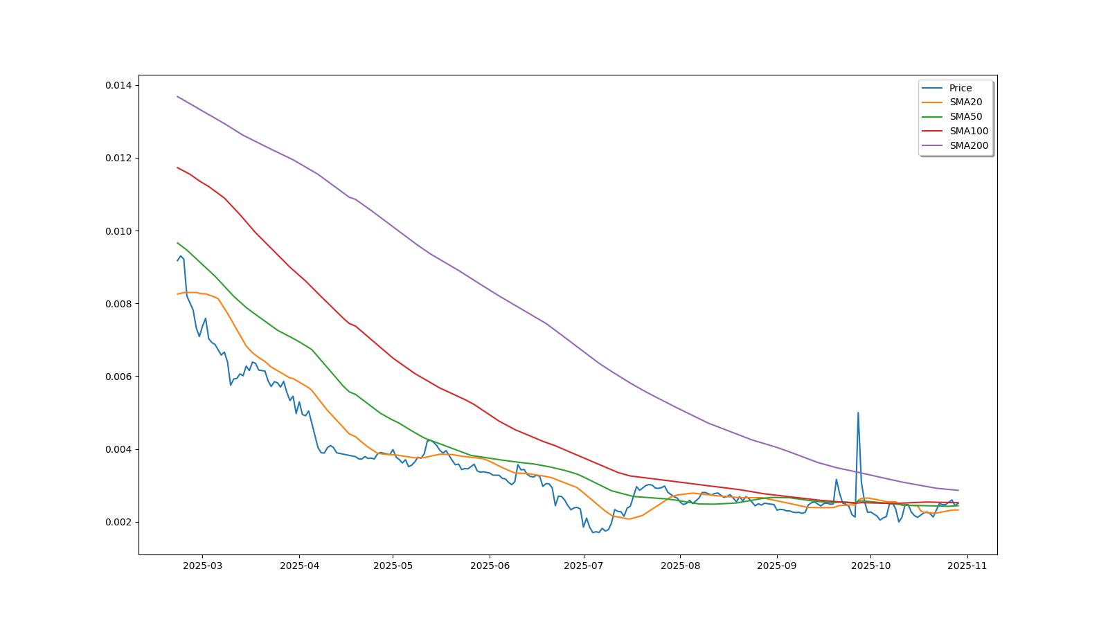 Horizon Protocol Simple Moving Averages
