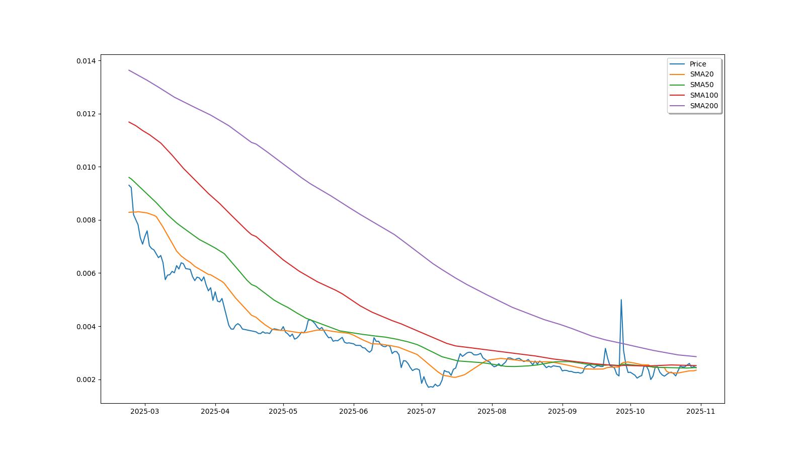 Horizon Protocol Simple Moving Averages