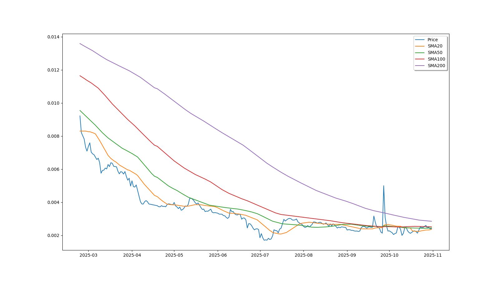 Horizon Protocol Simple Moving Averages