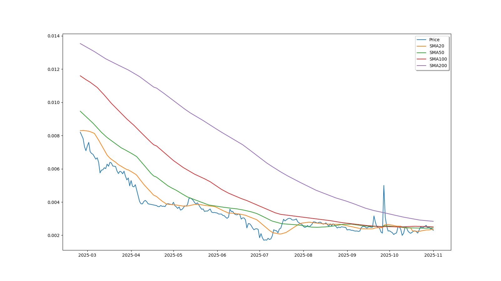 Horizon Protocol Simple Moving Averages