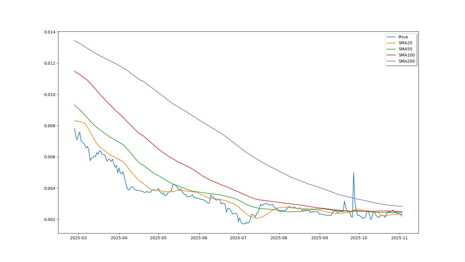 Horizon Protocol Simple Moving Averages