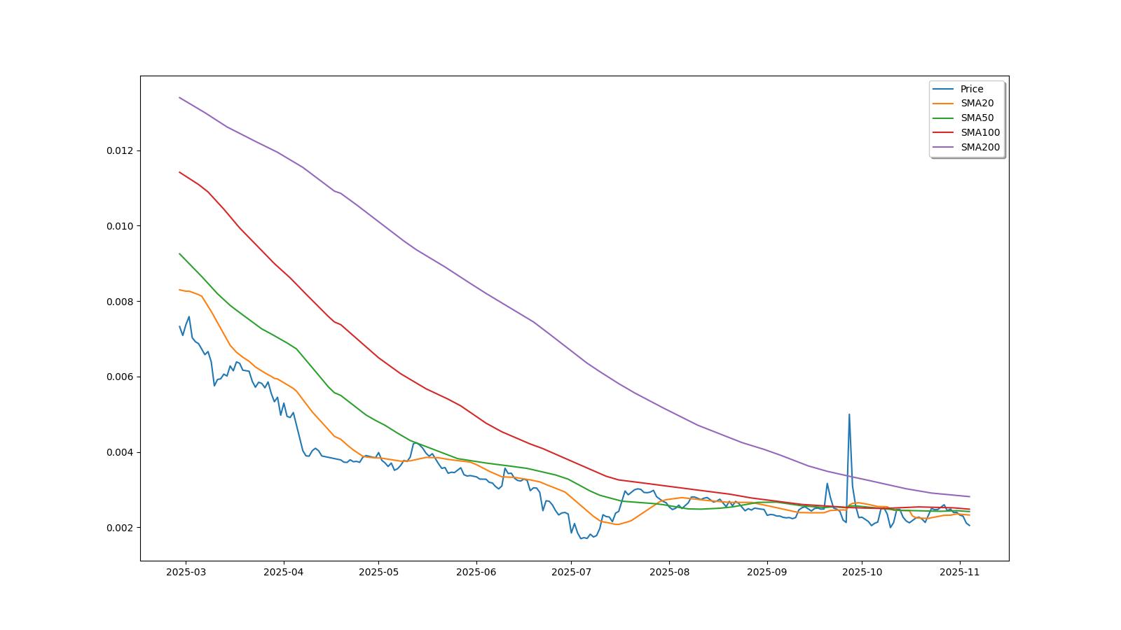 Horizon Protocol Simple Moving Averages