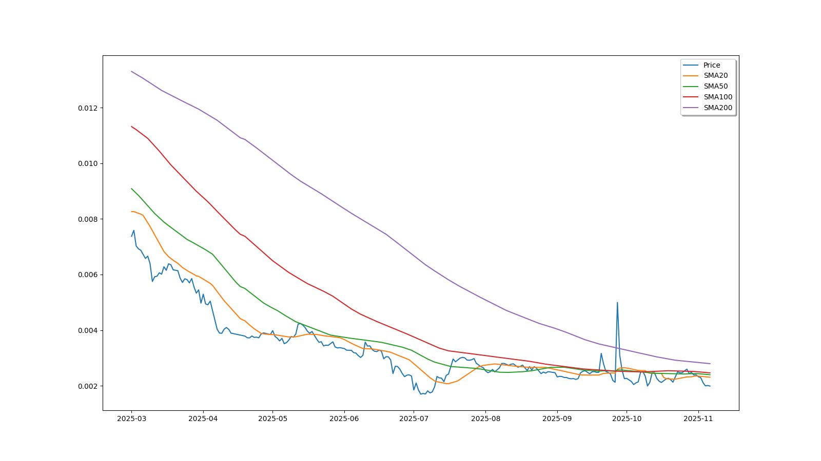 Horizon Protocol Simple Moving Averages